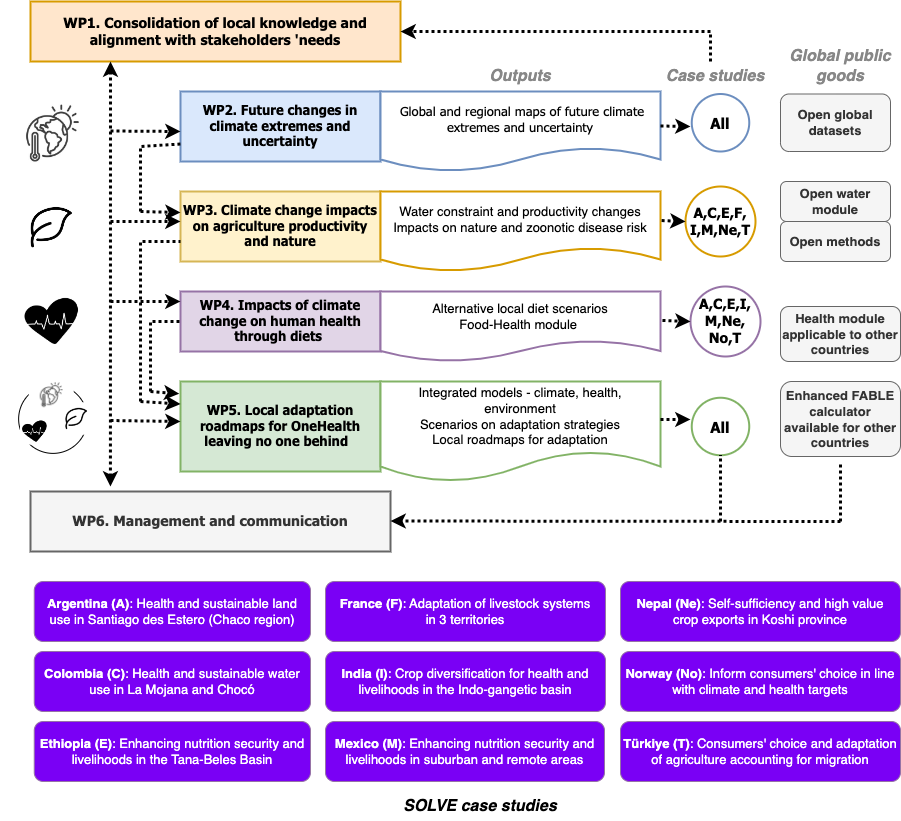 Introducing SOLVE: A FABLE-led Belmont Forum project for inclusive climate adaptation and ...
